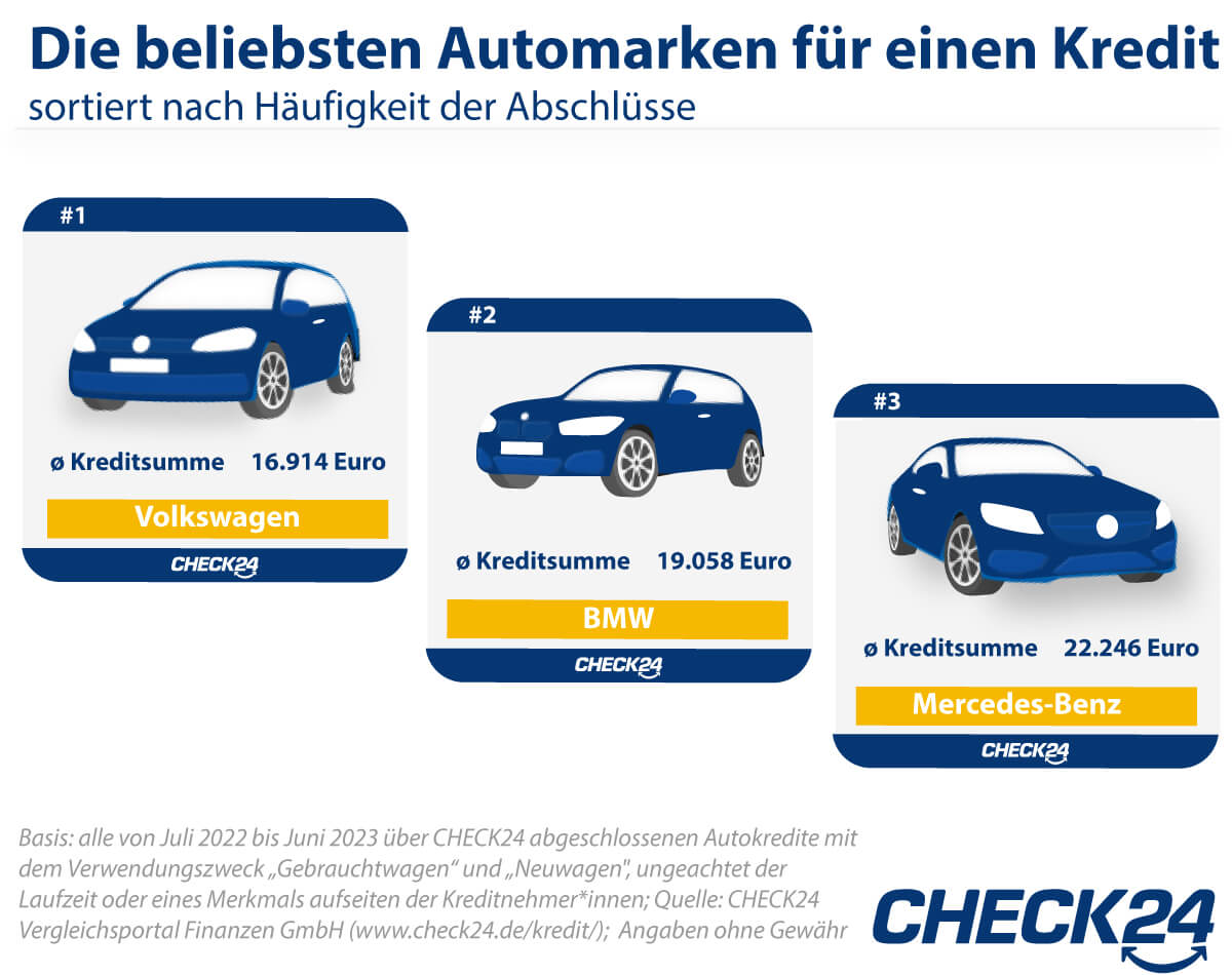 Autokredit Vergleich Mit Schlussrate