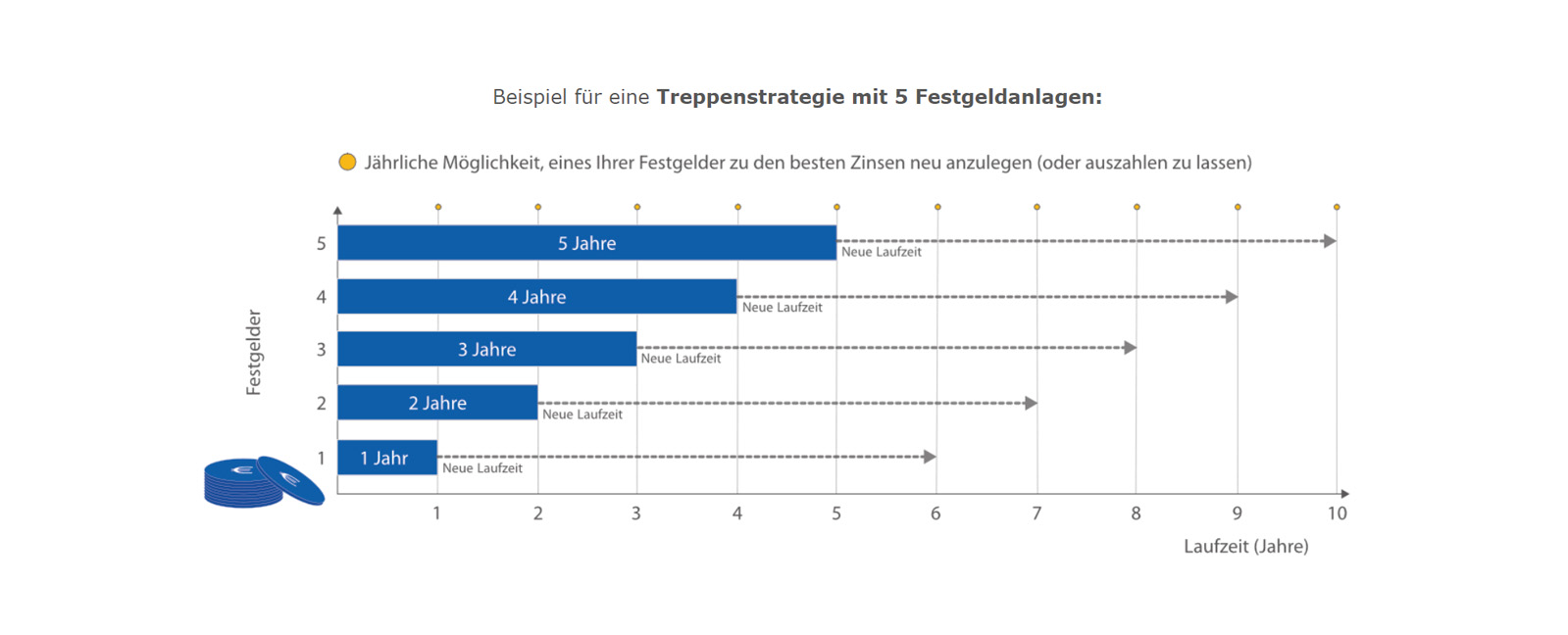 Festgeld-Vergleich » Festgeldkonto Zinsen 06/2023 | CHECK24